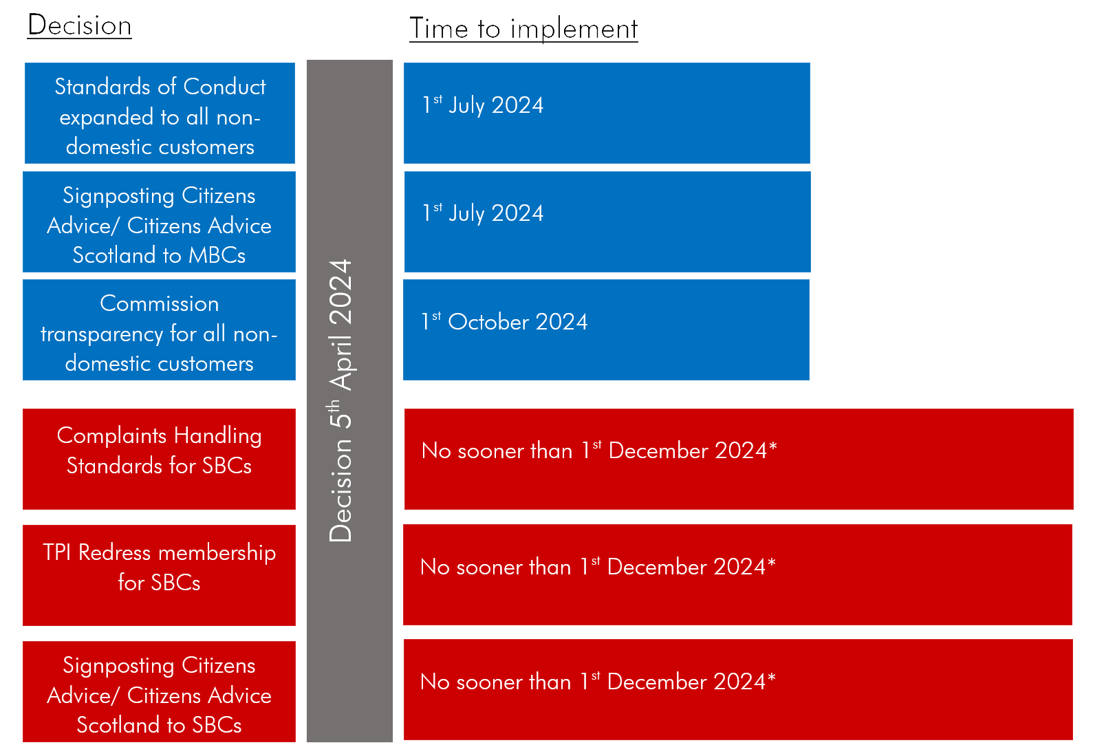 Ofgem Non-Domestic Market Review – Decision - Crown Gas & Power